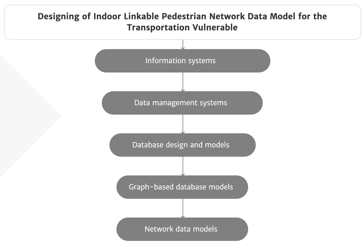 Designing of Indoor Linkable Pedestrian Network Data Model for the Transportation Vulnerable ...